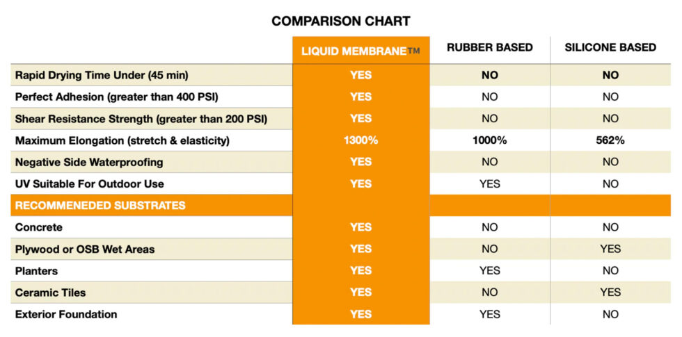 SEMCO Liquid Membrane™, Waterproofing Membrane for Wood, Metal and Concrete