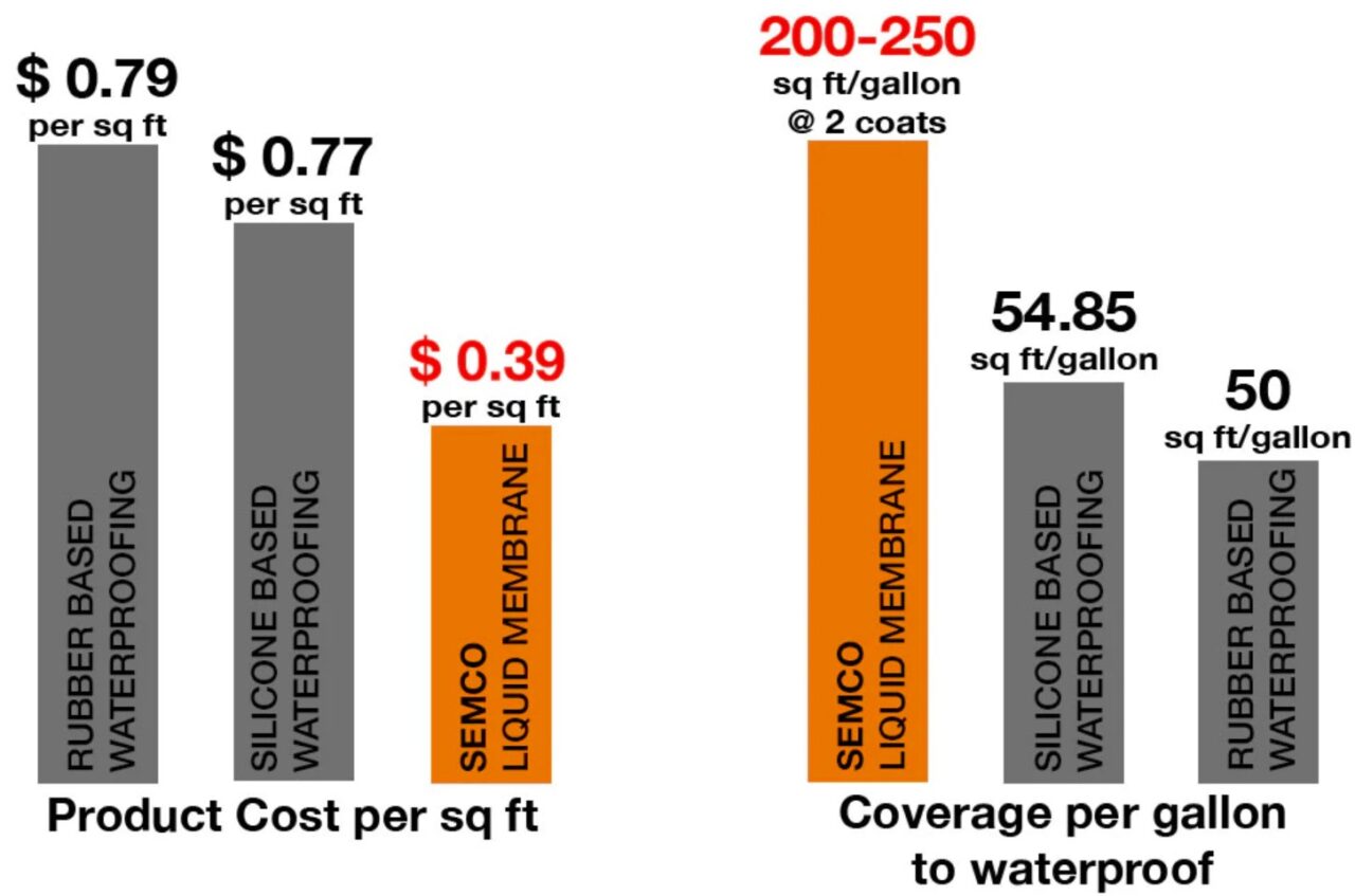Best Waterproofing For Concrete Block